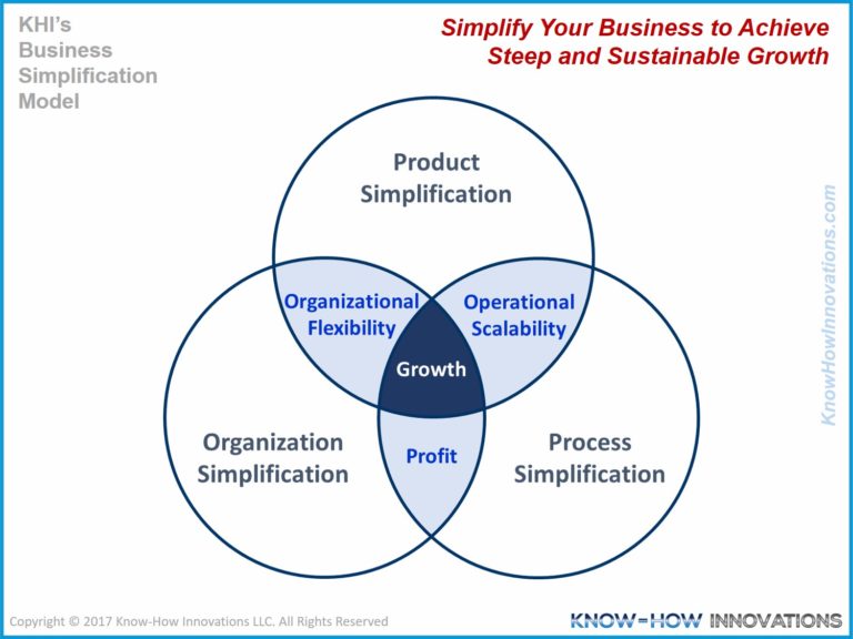 Business Simplification – Know-How Innovations