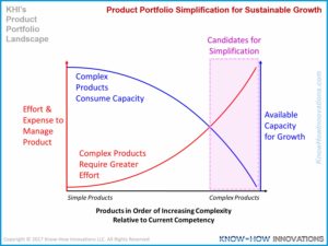 Business Simplification – Know-How Innovations